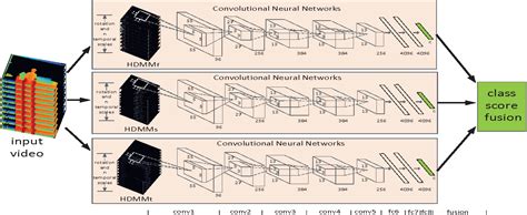 Figure 3 From Deep Convolutional Neural Networks For Action Recognition Using Depth Map