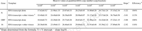 Efficiency Of The Taqman Real Time Rt Pcr Assays Download Scientific