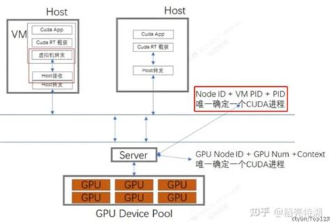 Gpu虚拟化调研与落地（二） 知乎