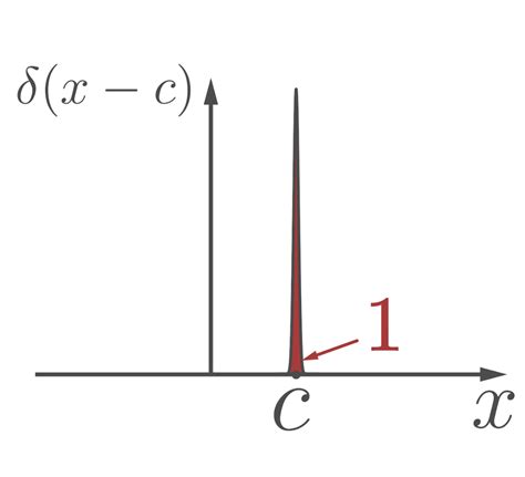 an introduction to the dirac delta function and applications in physics