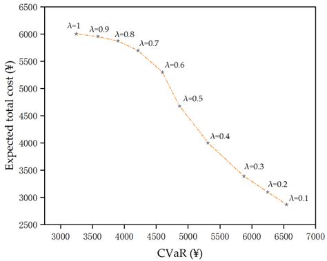 The Pareto Frontier Curve For Total Cost And Cvar Sensitivity