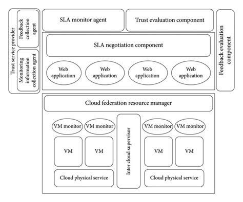 Fuzzy Rule‐based Trust Management Model For The Security Of Cloud