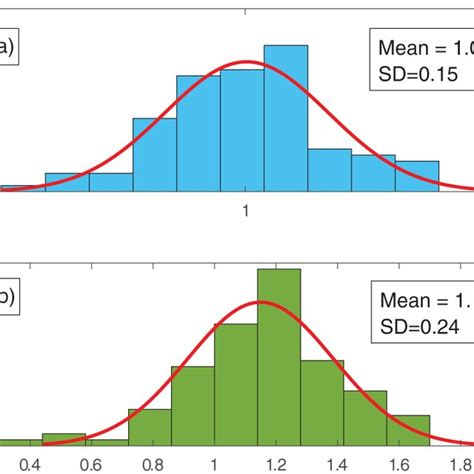 A Graph Demonstrating How The Model Mimics Experimental Variability As