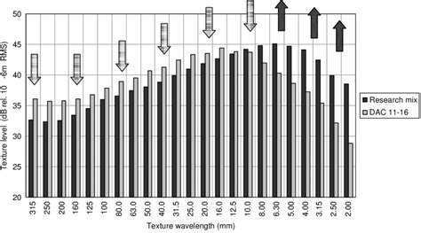 Texture Spectrum Of The Experimental Wearing Course Download Scientific Diagram