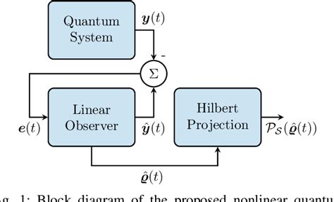 Figure 1 From Closed Form Hilbert Projection For Quantum State
