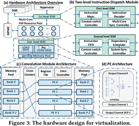 Figure 3 From Enabling Efficient And Flexible Fpga Virtualization For Deep Learning In The Cloud