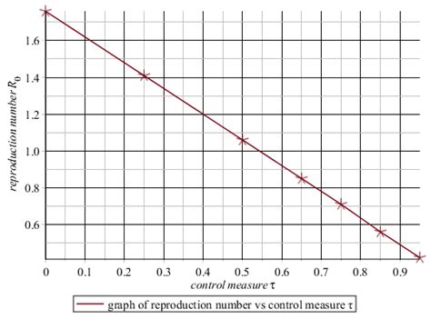 Graph Of Reproduction Number Against Compliance To The Usage Of The Download Scientific Diagram