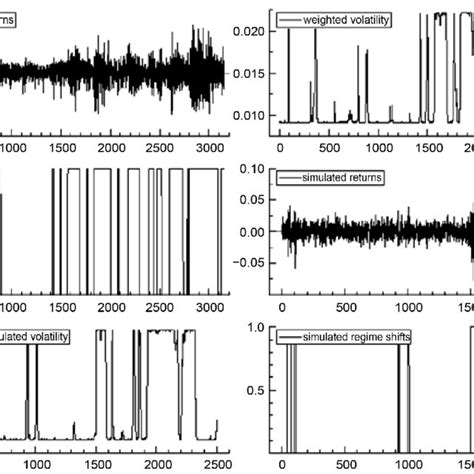 Weighted Volatility And Regime Shifts Based On The Regime Switching
