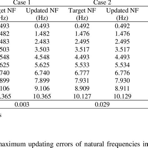 Results Of Fe Model Updating Using Natural Frequencies Download Table