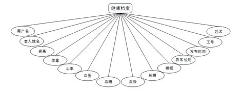 计算机毕业设计springboot智慧社区养老服务系统 基于spring boot的社区智慧养老服务平台设计与实现 spring boot驱动
