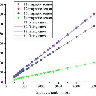 The Input And Output Curves Of The Sensor Are Linearly Fitted Download Scientific Diagram