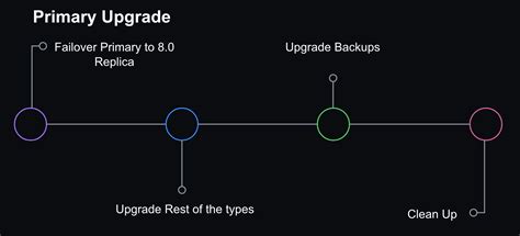 번역 Github의 Mysql 80 업그레이드 Miinttolog