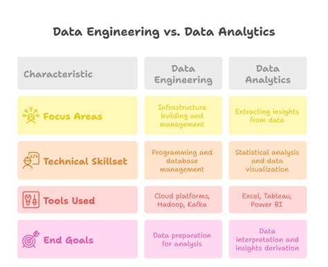 data engineering vs data analytics key differences
