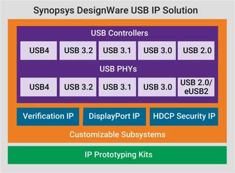 Superspeed Usb 31 Device Controller By Synopsys Inc