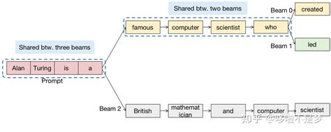 LLM vLLM解决了什么样的问题以及PagedAttention论文详解二 知乎