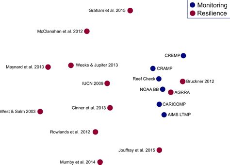 Non Metric Multidimensional Scaling Plot Nmds Comparing Metrics Used