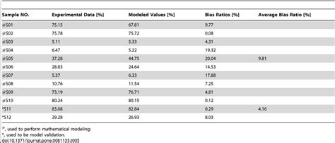 Comparison Of Experimental Data And Modeled Values Download Table