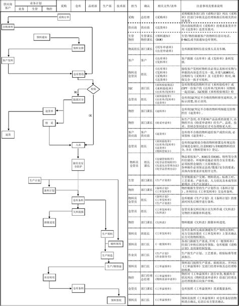 仓储管理流程图格式相当好文档下载