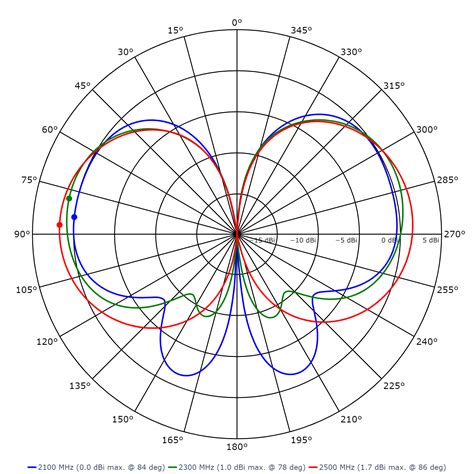 Southwest Antennas High Performance Rf And Microwave Antennas