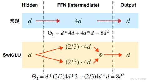 有深度！transformer 万字长文：详细了解前馈神经网络（ffn），内含对大模型的理解51cto博客前馈的作用