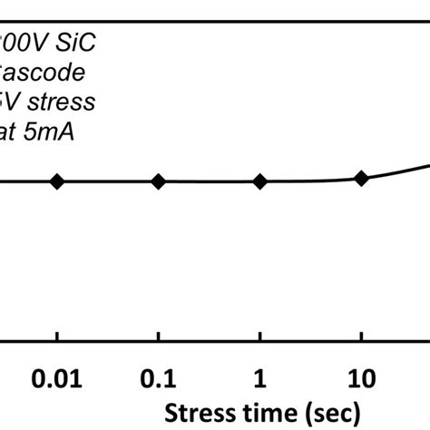 The Drain Current Against Gate Source Voltage Of The 650v Gan Cascode Download Scientific