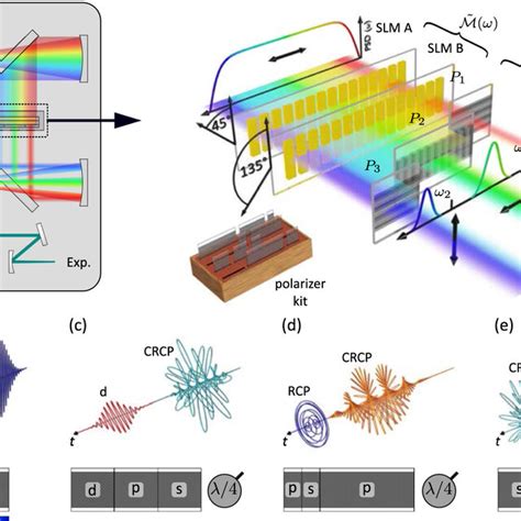 Modular Multichromatic Polarization Pulse Shaping Setup A Schematic Download Scientific