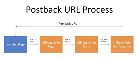 Postback Url Tracking And Affiliate Marketing Full Guide • Scaleo Blog