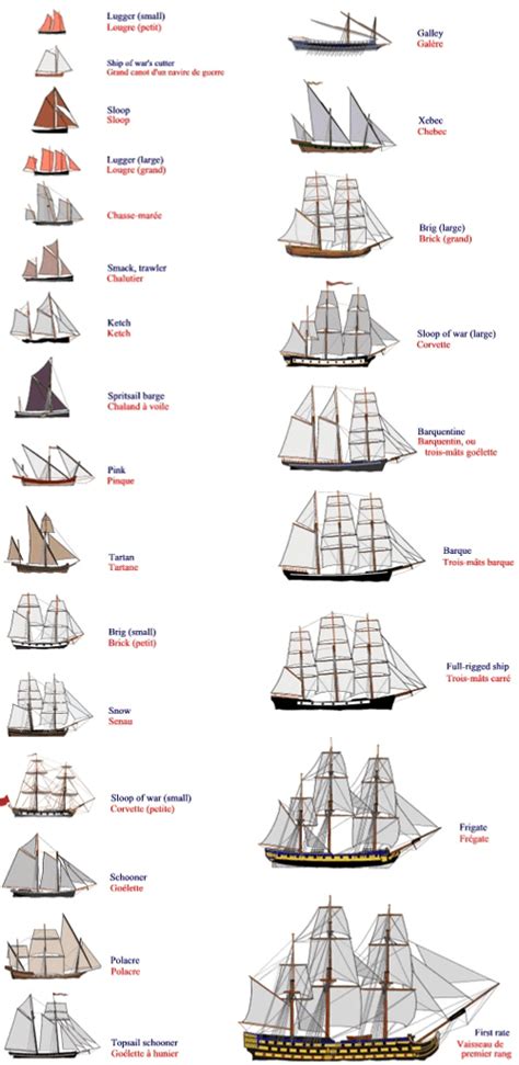 The Different Types Of Sailboats Are Shown In This Diagram