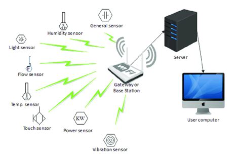 A Wsn Network Architecture Showing Data Sources Aggregation Storage Download Scientific
