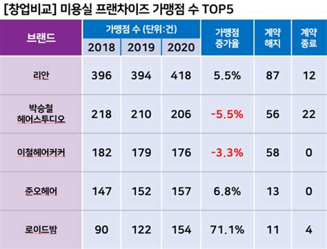 프랜차이즈 창업비교 18 미용실 Top 5 비교 로이드밤 가맹점 증가율 1위 리안은 가맹점 수 1위 준오헤어 연평균 매출 10억 이상