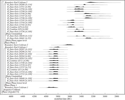 bayesian model of radiocarbon dates from specimens of neolithic date in
