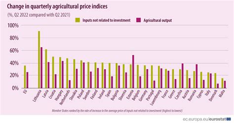 Eu Agricultural Prices Continued To Rise In Q2 2022 Agroportal