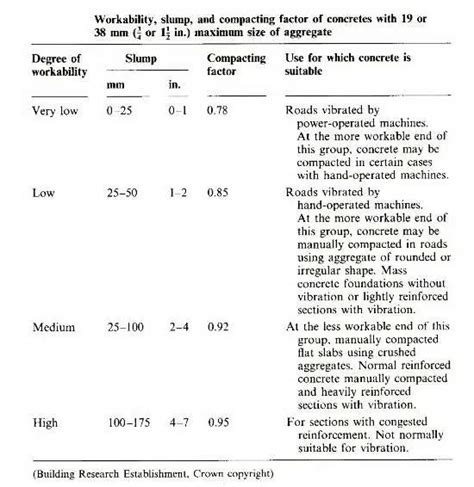 Compaction Factor Formula Of Concrete Procedure For Test With Calculation