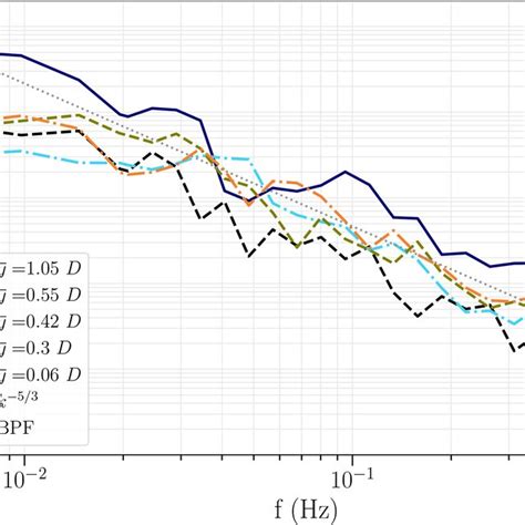 Power Spectra Of Streamwise Velocity S U For Flight No 606 Lateral