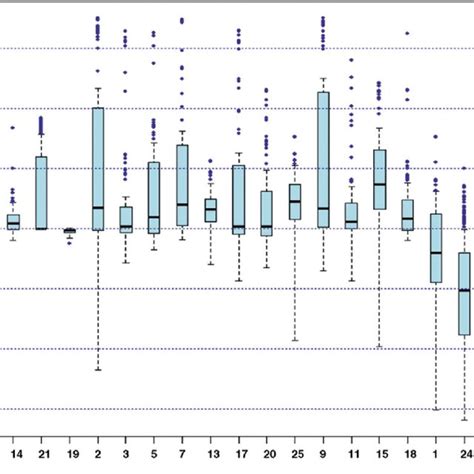 Box Plot Showing Distribution Of The Ratios Of Fluorescence Intensity