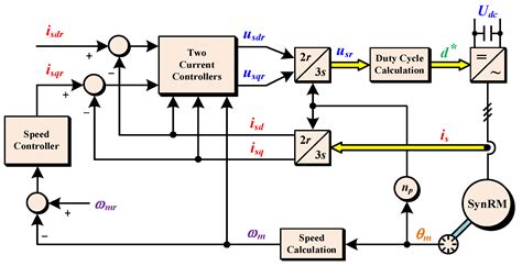 disturbance observer based sliding mode speed control for synchronous