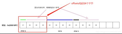 C语言 内存对齐01 什么是内存对齐keil 结构体内存对齐 Csdn博客