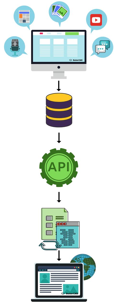 Implementing A Headless Cms For Dynamic Content Delivery