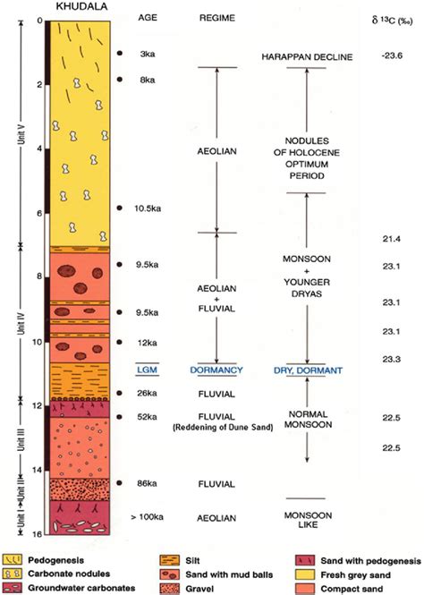 Generalized Late Quaternary Sedimentary Sequence At Khudala 25° 21 0 Download Scientific