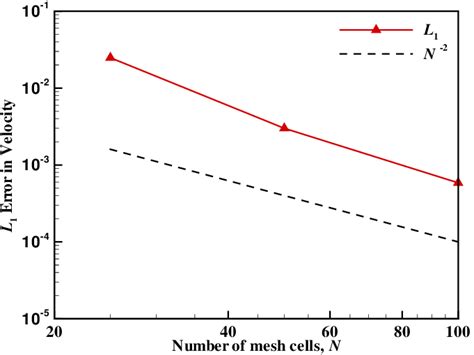 L1 Norm Of The Local Truncation Error In Velocity With Different Cell Download Scientific