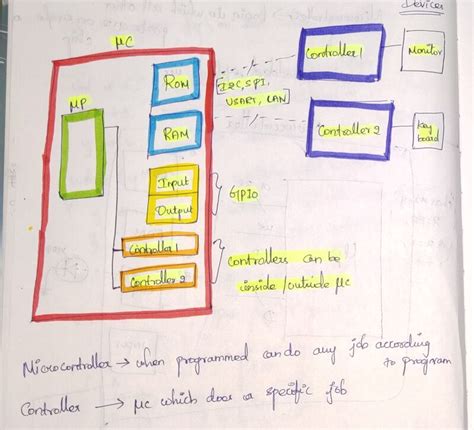 Sangeetha T On Linkedin Embeddedsystems Cprogramming Microcontrollers Communicationprotocols