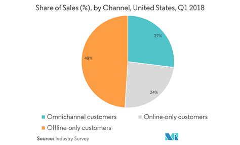 Us Reverse Logistics Market Analysis Industry Report Size And Forecast