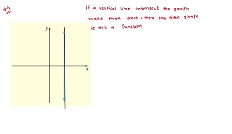 solved use the vertical line test to determine whether each graph