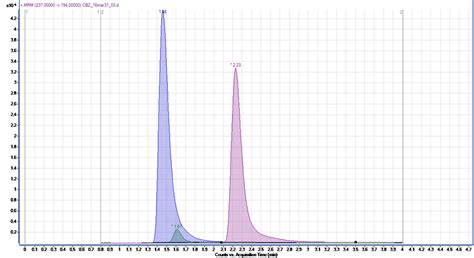 Representative Overlaid Multiple Reaction Monitoring Mrm Download Scientific Diagram