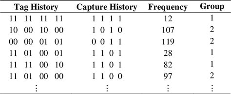 Table 1 From The Jolly Seber Tag Loss Model With Group Heterogeneity Semantic Scholar
