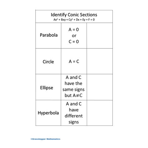Classify Conic Sections Graphic Organizer Made By Teachers