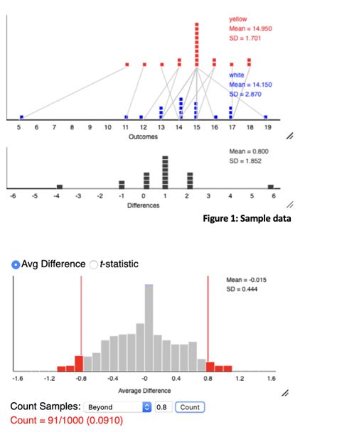 Figure 1 Sample Data Figure 2 The Null Distribution
