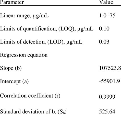 Linearity And Regression Parameters Download Scientific Diagram