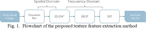 Figure 1 From An Improved Local Ternary Pattern For Texture Classification Semantic Scholar