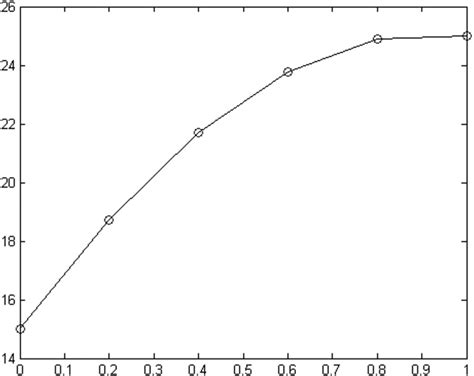 Fig A2 Matlab Output Circles Denote Exact Values Download Scientific Diagram